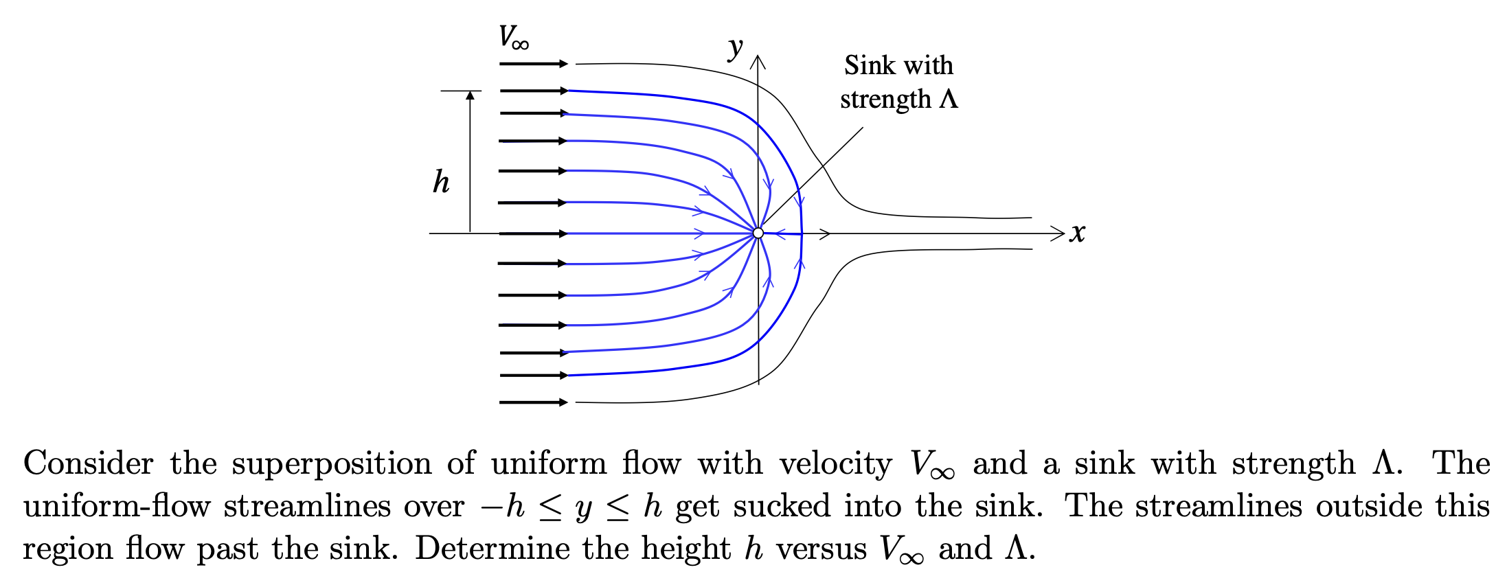 Solved Consider the superposition of uniform flow with | Chegg.com Solved Consider the superposition of uniform flow with | Chegg.com