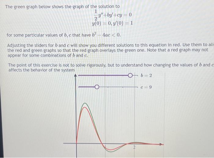 Solved The green graph below shows the graph of the solution | Chegg.com