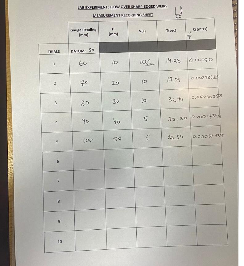 Solved LAB EXPERIMENT: SHARP-EDGED WEIRS Rectangle head | Chegg.com