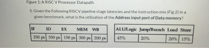 Solved Figure 1: A RISC V Processor Datapath 5. Given the | Chegg.com
