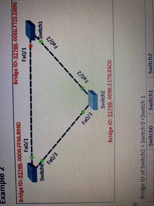 Solved Example 2 Bridge ID: 32769.00DO.FF56.B36D Fa0/1 | Chegg.com