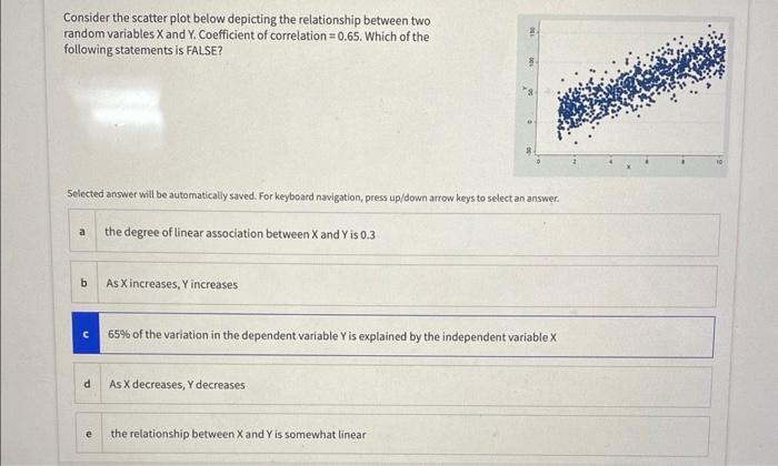 Solved Consider the scatter plot below depicting the | Chegg.com