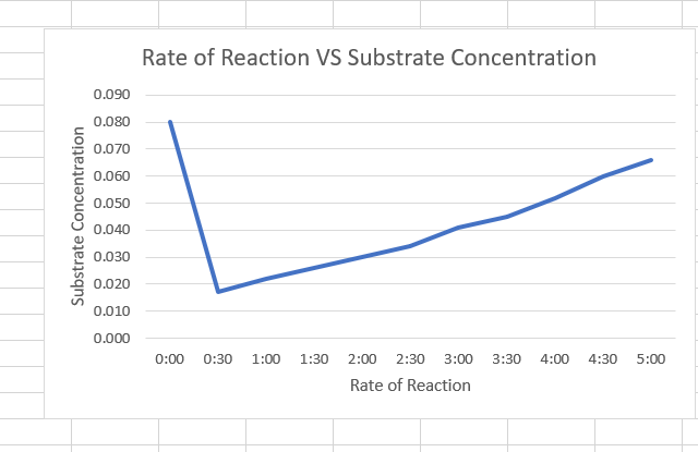 Solved find Vmax and km of this graph please Rate of | Chegg.com