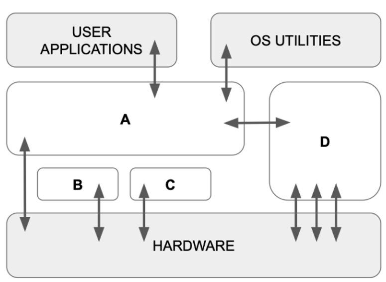 Solved Identify the unnamed components A to D. | Chegg.com