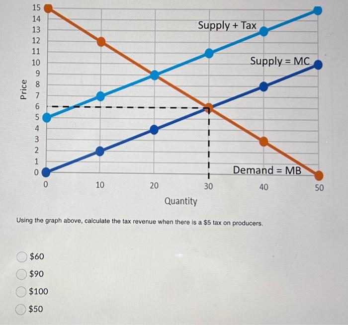 Solved Using the graph above, calculate the tax revenue when | Chegg.com