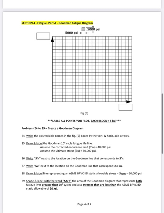 Solved SECTION 4 - Fatigue, Part A Goodman Fatigue Diagram | Chegg.com