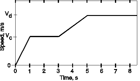 Solved The graph shows the speed of a car traveling in a | Chegg.com