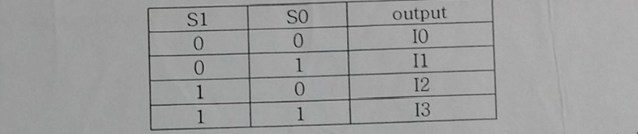 Solved Answer the following questions about 4X1 ﻿MUX. Design | Chegg.com