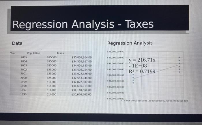 Solved Regression Analysis - Taxes Data Regression Analysis | Chegg.com