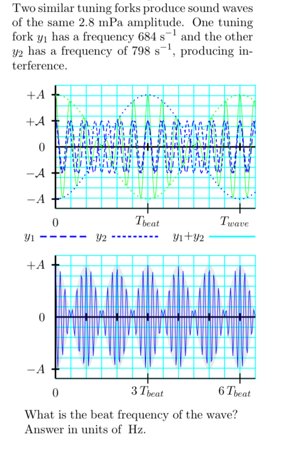 Solved Two similar tuning forks produce sound waves of the | Chegg.com