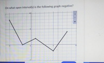 Solved On what open interval(s) ﻿is the following graph | Chegg.com