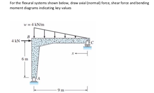 Solved For the flexural systems shown below, draw axial | Chegg.com