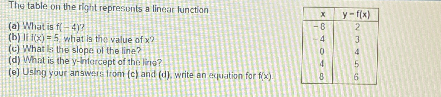 Solved The table on the right represents a linear | Chegg.com