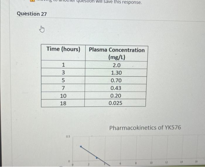 Solved Pharmacokinetics of YK576Log (plasma concentration)Be | Chegg.com