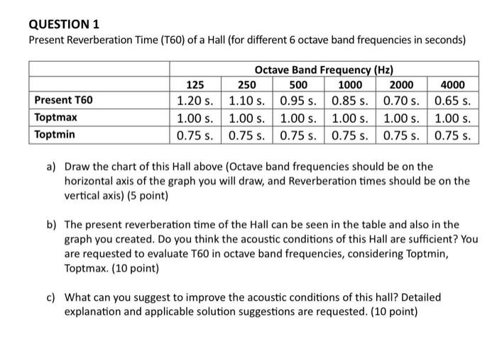 QUESTION 1 Present Reverberation Time (T60) of a Hall | Chegg.com