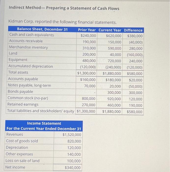 Solved Indirect Method Preparing A Statement Of Cash Flows