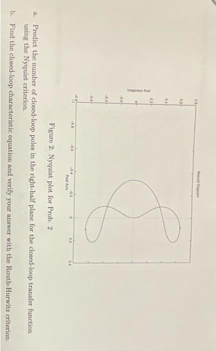 Solved 2. The Nyquist plot of the transfer function below is | Chegg.com