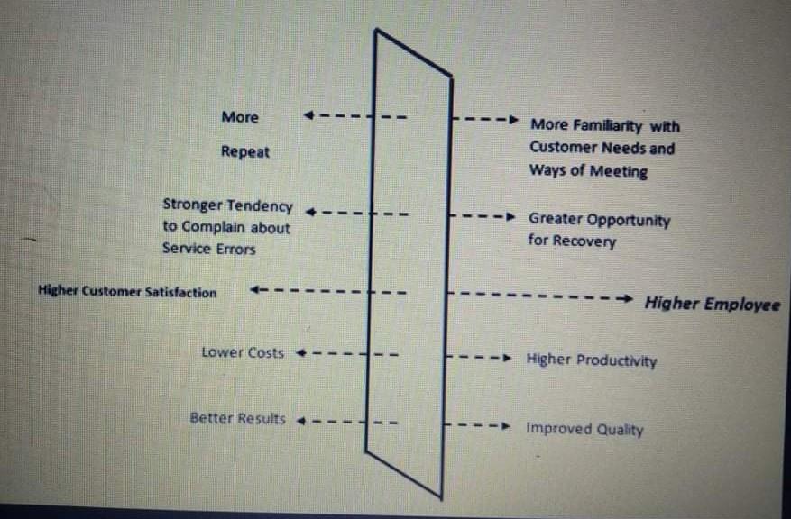 Solved More Repeat More Familiarity with Customer Needs and | Chegg.com