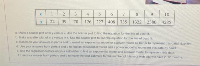 Solved The data below represents the number of hits on your | Chegg.com
