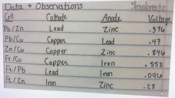 Solved Electrochemical Cells Experiment Please use the | Chegg.com