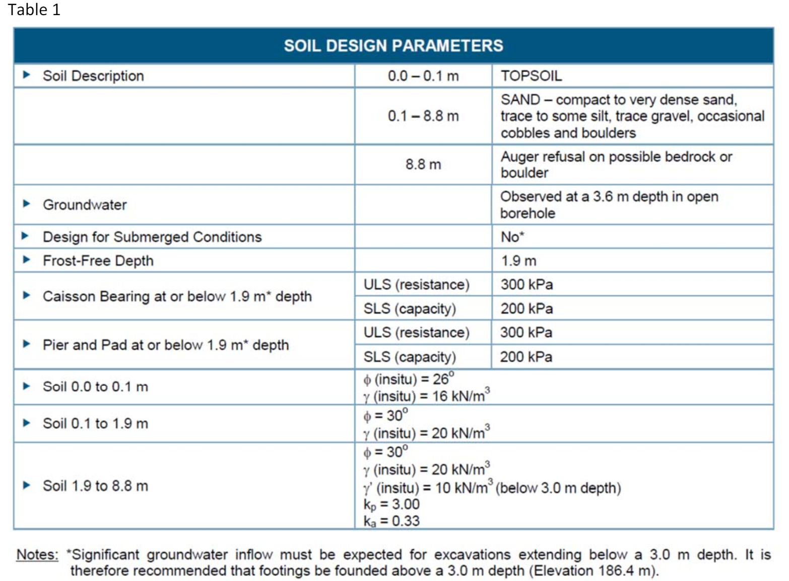 It is required to design a shallow foundation system | Chegg.com