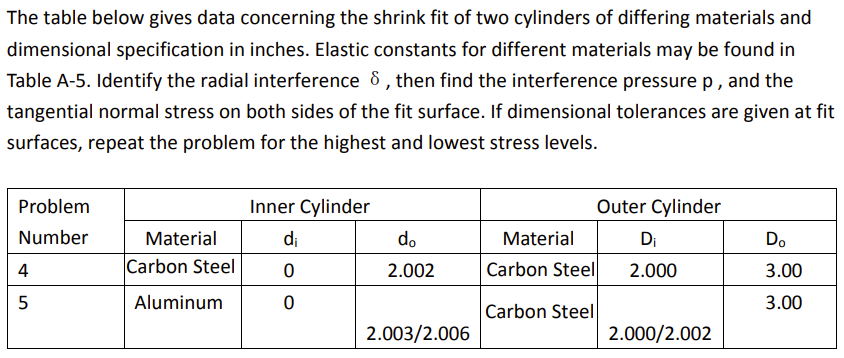 Solved The table below gives data concerning the shrink fit | Chegg.com