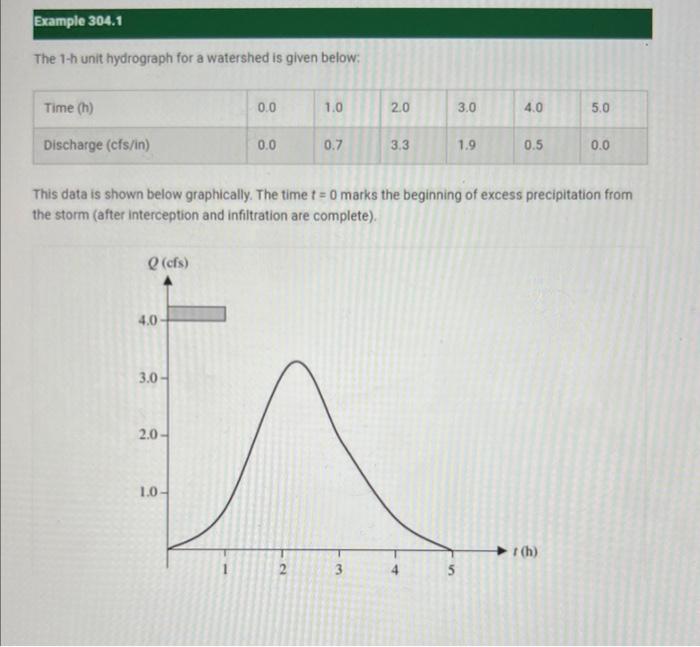 The 1-h unit hydrograph for a watershed is given | Chegg.com