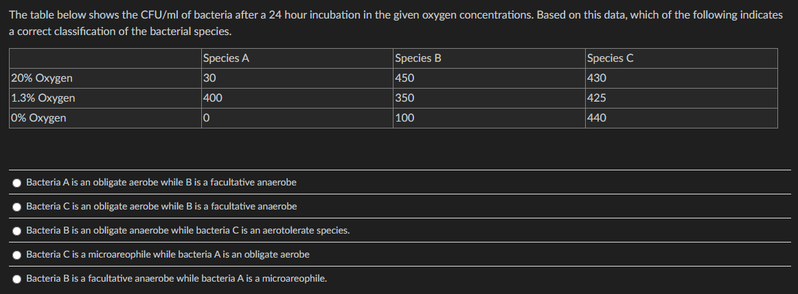 Solved The table below shows the CFU/ml of bacteria after a | Chegg.com
