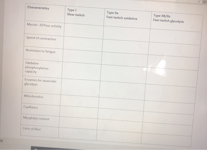 Solved Characteristics Type 1 Slow-twitch Type lla | Chegg.com