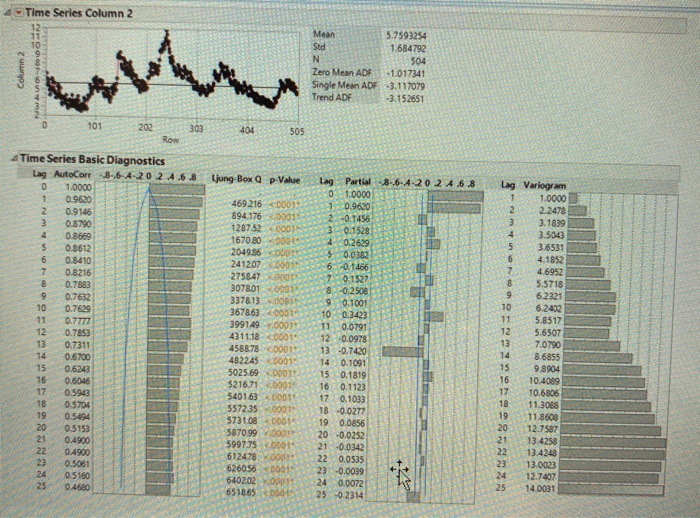 Solved from these graph is time series stationary or not and | Chegg.com