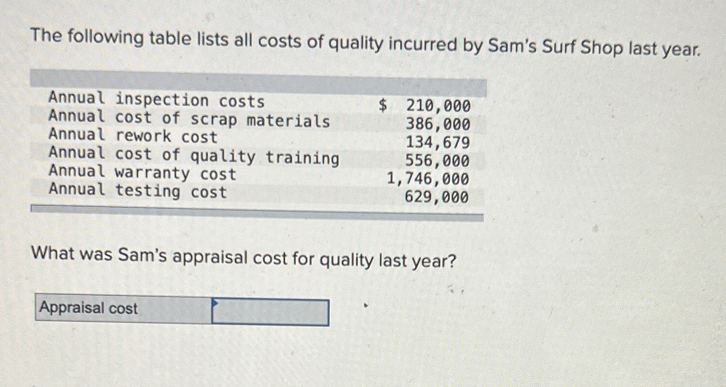 Solved The following table lists all costs of quality | Chegg.com