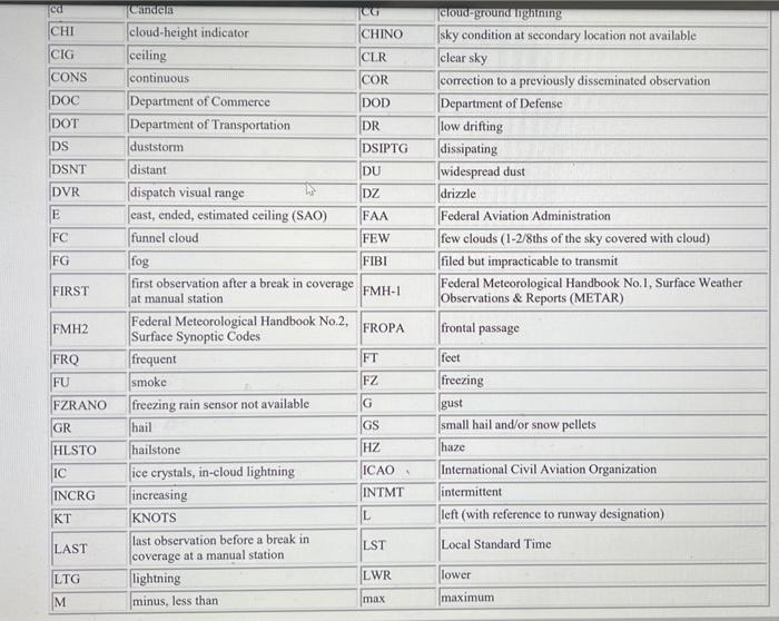 Solved METAR is the international standard code format for | Chegg.com