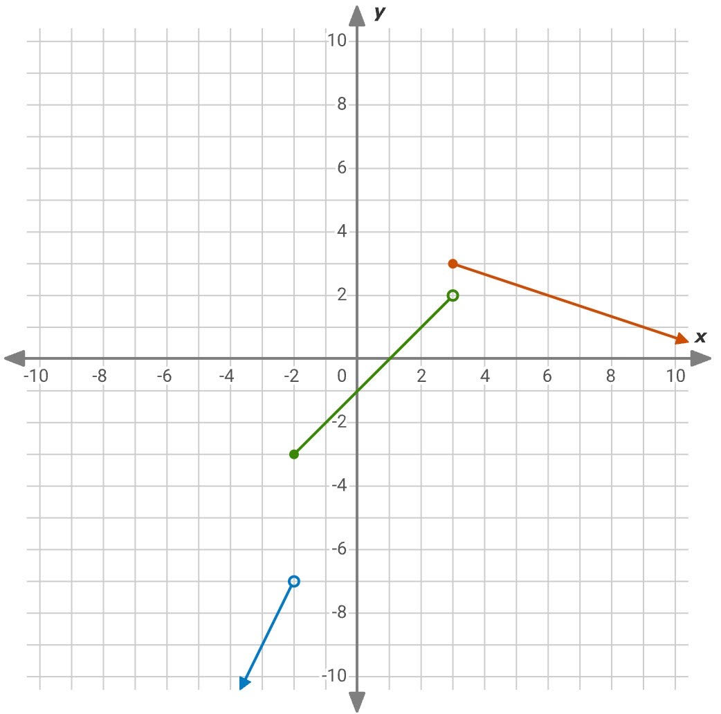 Solved Look at the following piecewise function. Use the | Chegg.com