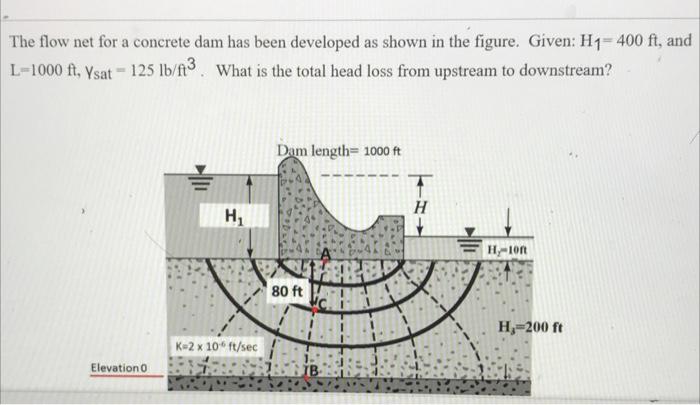 Solved The flow net for a concrete dam has been developed as | Chegg.com