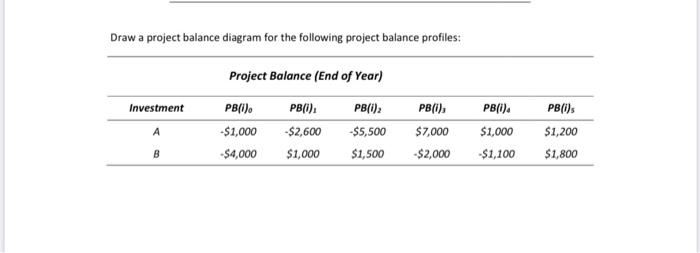 Solved Draw a project balance diagram for the following | Chegg.com
