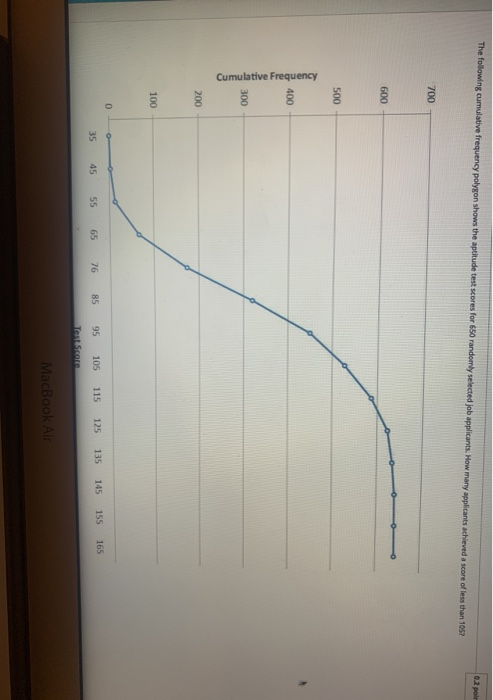 Solved The following cumulative frequency polygon shows the | Chegg.com