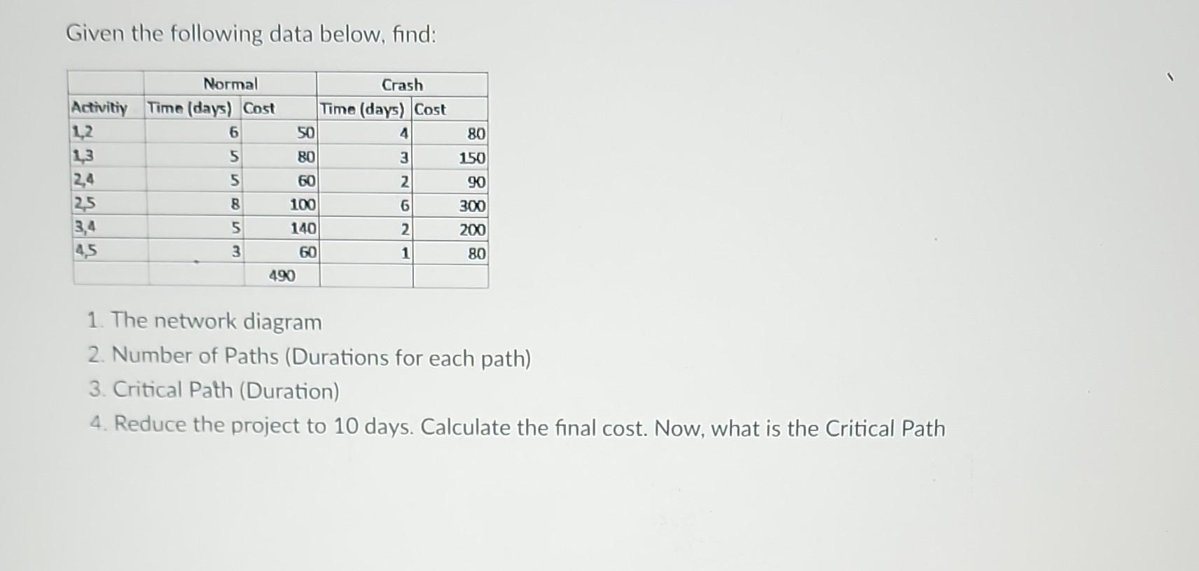Solved Given the following data below, find: 1. The network | Chegg.com