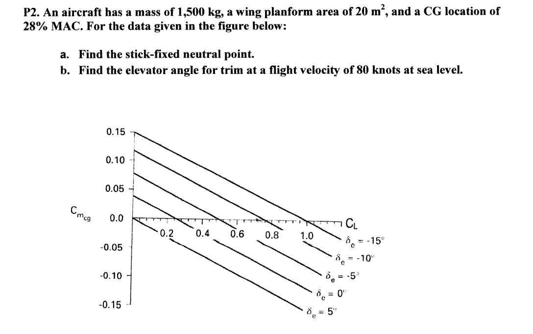 Solved P2. ﻿An aircraft has a mass of 1,500kg, ﻿a wing | Chegg.com