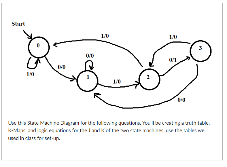 Solved For the state machine, what logical statements can be | Chegg.com