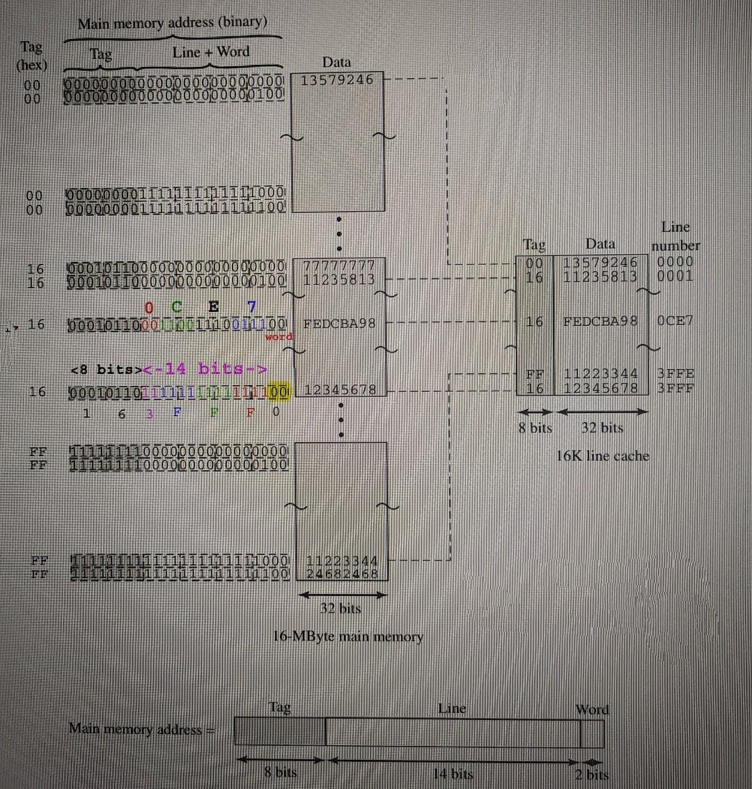Solved i need the design of a direct mapping structure like | Chegg.com