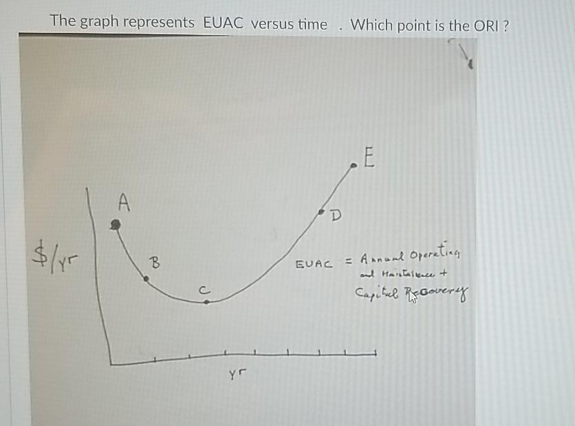 Solved The graph represents EUAC versus time. Which point is | Chegg.com