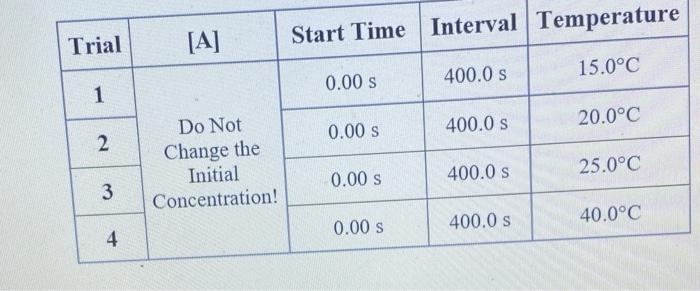 Solved Summary Data Table Activation Energy Part I: | Chegg.com
