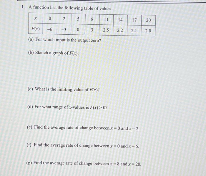 Solved 1. A function has the following table of values. 8 X | Chegg.com