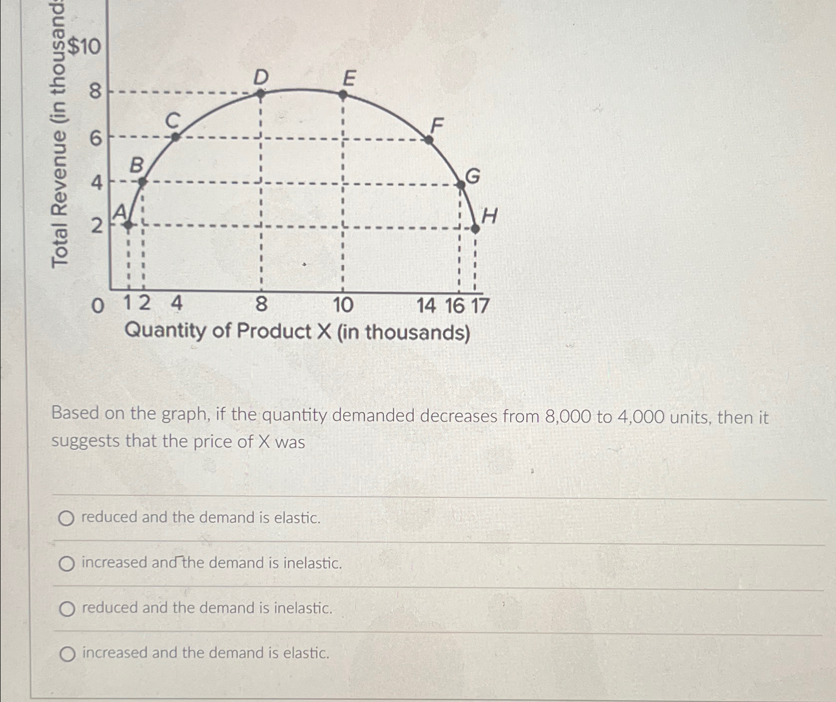 Solved Based on the graph, if the quantity demanded | Chegg.com