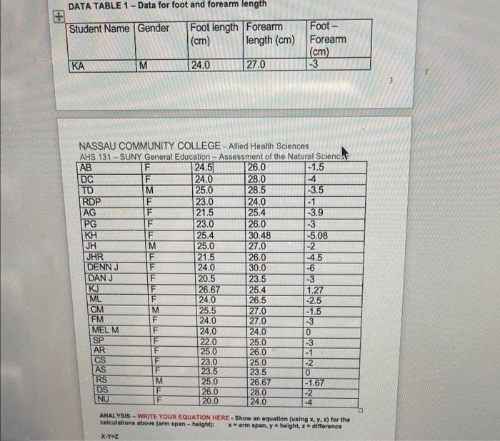 Solved DATA TABLE 1 - Data for foot and forearm length - | Chegg.com