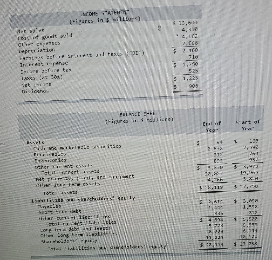 Solved INCOME STATEMENT (Figures in \$ millions) BALANCE | Chegg.com