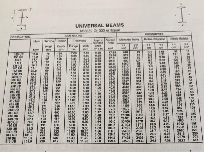 Solved Question 1 250UB25.7 Х Х 1 с 310UB32.0 bosc and | Chegg.com