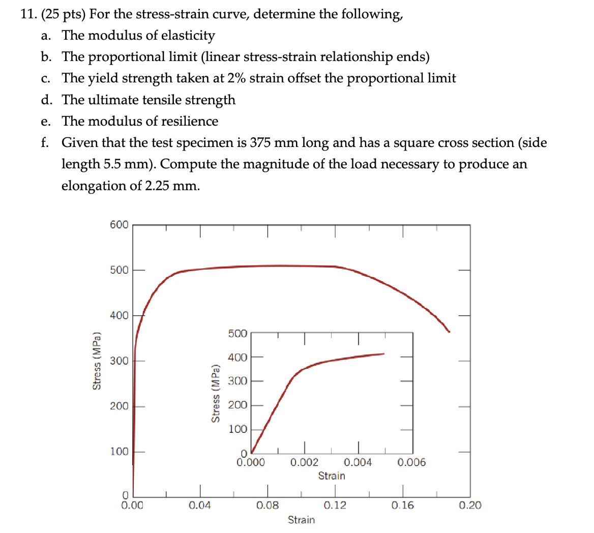 Solved 11. ( 25 pts) ﻿For the stress-strain curve, determine | Chegg.com