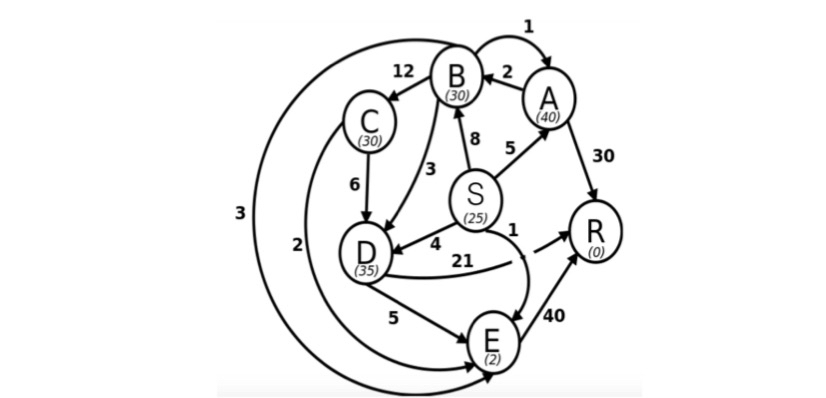 Solved 1)Use A** ﻿to find a path from S ﻿to R. ﻿Use this | Chegg.com