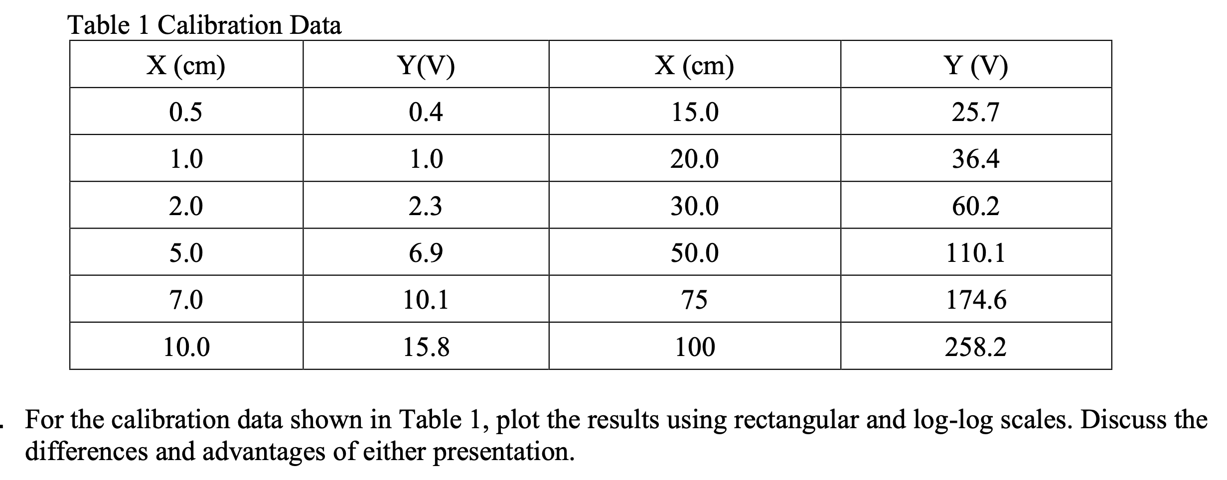 Solved Table 1 ﻿Calibration DataUse Matlab to solve this | Chegg.com
